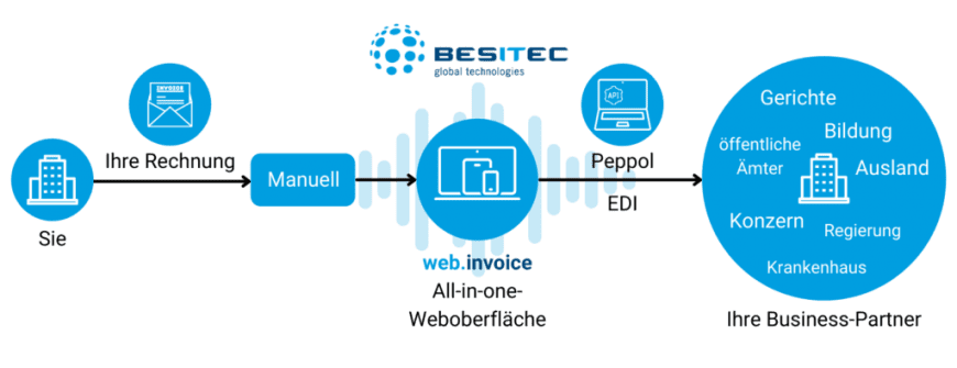 web.invoice | Ihre elektronische Rechnungsplattform - Besitec.com