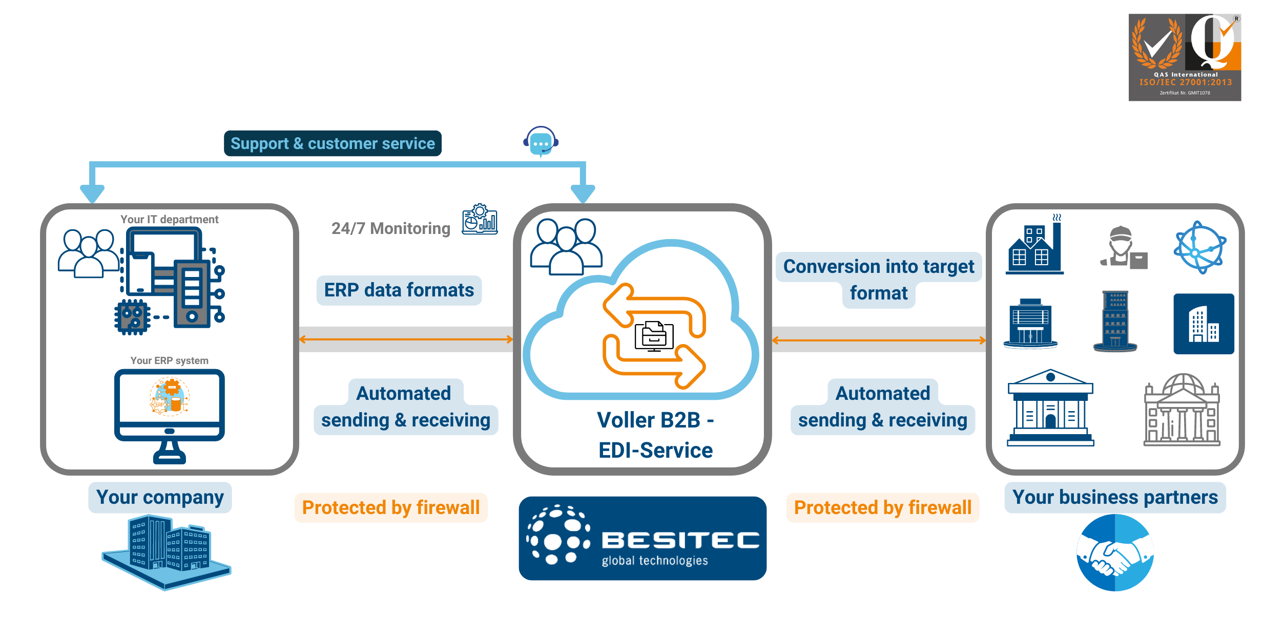 EDI - EDI Service & IT Besitec.com
